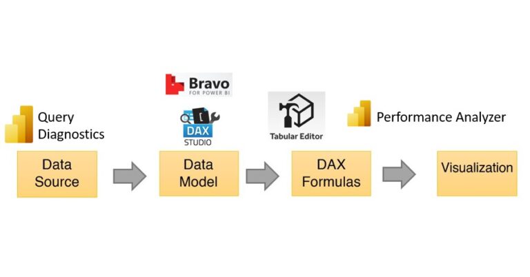 Tools to Analyze the Performance of your Power BI Solution – DataMartIn